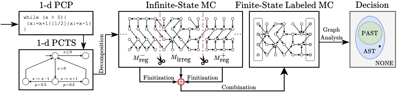 Paper Accepted by CAV 2025 | Formal Verification Group