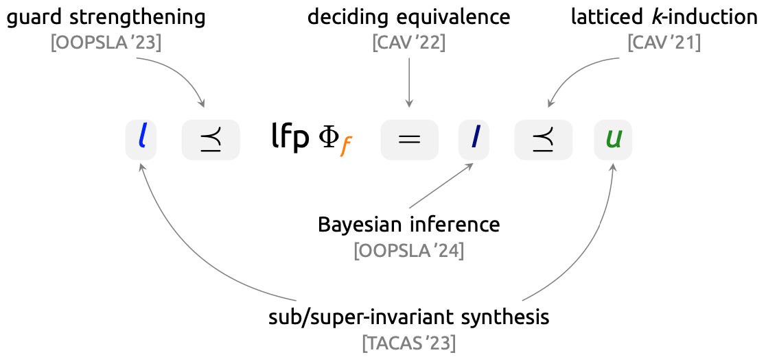 NSFC General Program Granted | Formal Verification Group