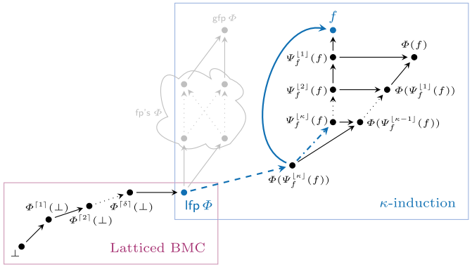 Latticed $k$-Induction with an Application to Probabilistic Programs | Formal Verification Group