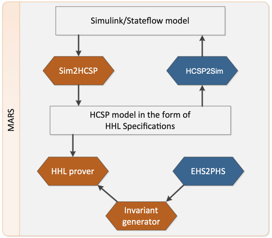 MARS: A Toolchain for Modelling, Analysis and Verification of Hybrid Systems | Formal ...