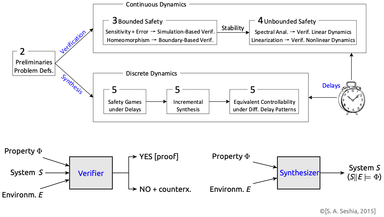 Verification And Synthesis Of Time Delayed Dynamical Systems Formal