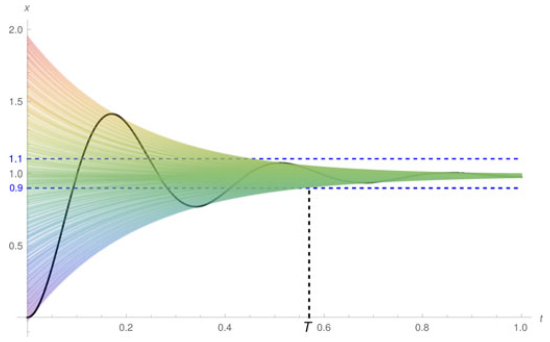 Reachability Analysis for Solvable Dynamical Systems | Formal ...