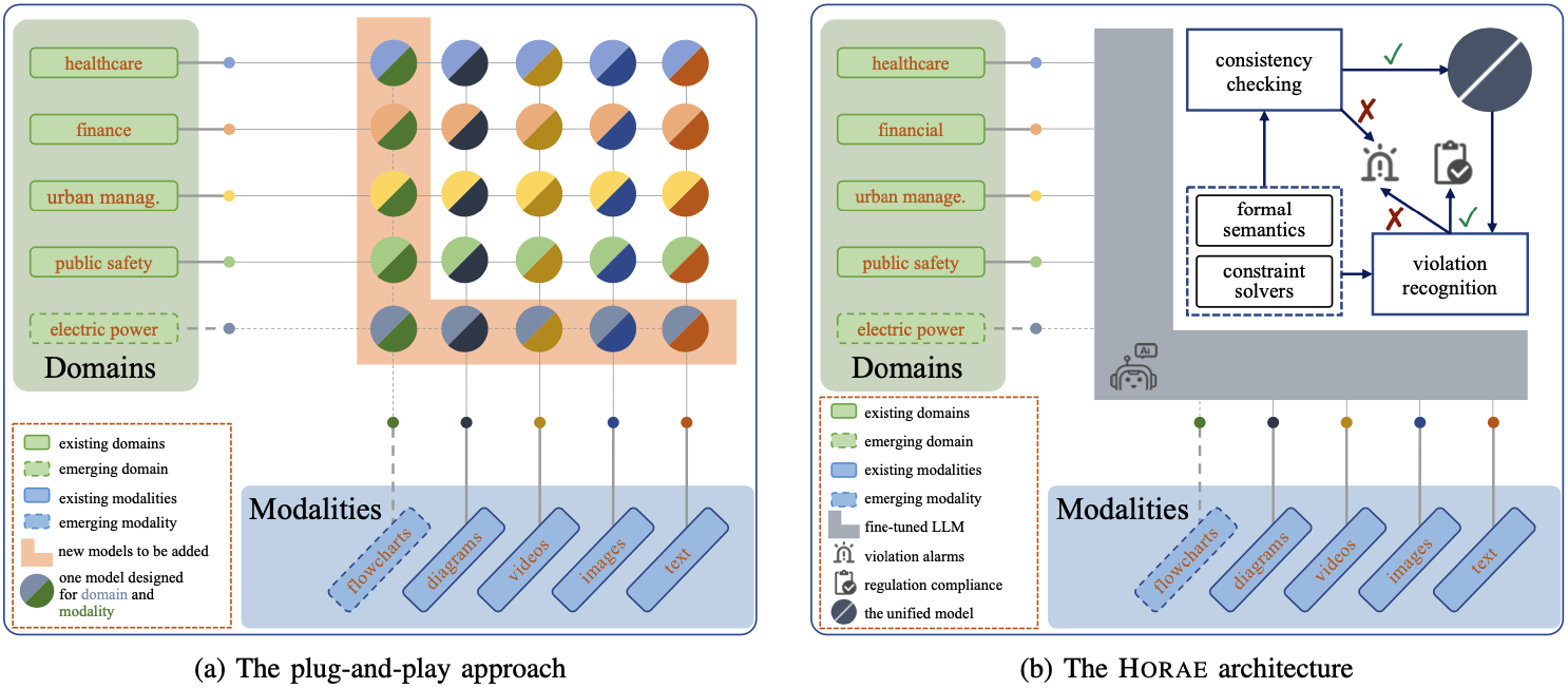 Horae: A Domain-Agnostic Modeling Language for Automating Multimodal Service Regulation | Formal ...