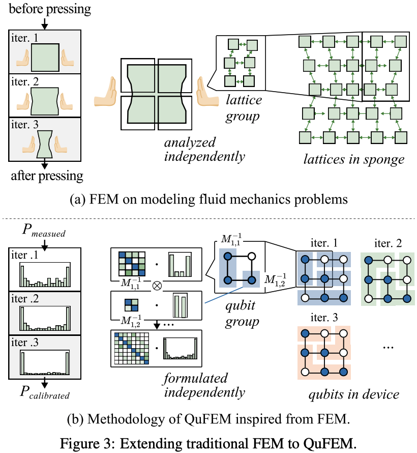 QuFEM: Fast and Accurate Quantum Readout Calibration Using the Finite ...
