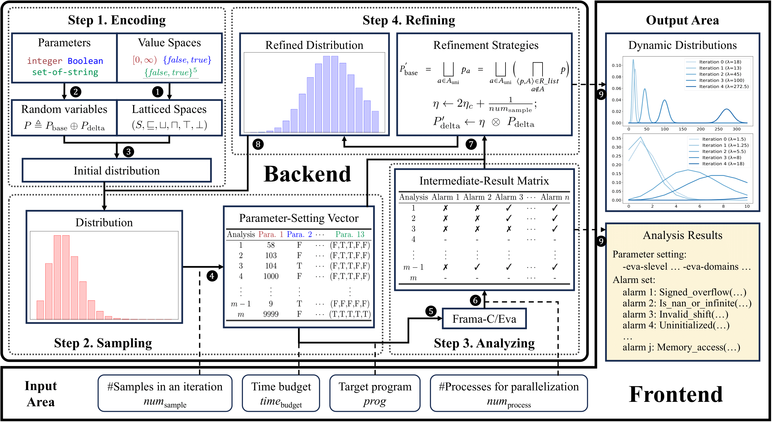 Parf: An Adaptive Abstraction-Strategy Tuner for Static Analysis | Formal Verification Group