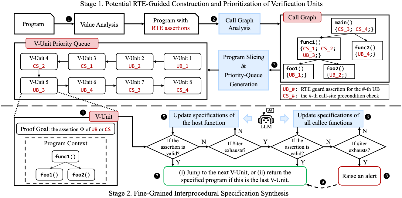Preguss: It Analyzes, It Specifies, It Verifies | Formal Verification Group