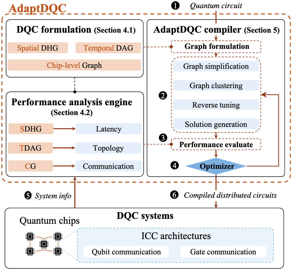 AdaptDQC: Adaptive Distributed Quantum Computing with Quantitative Performance Analysis | Formal ...