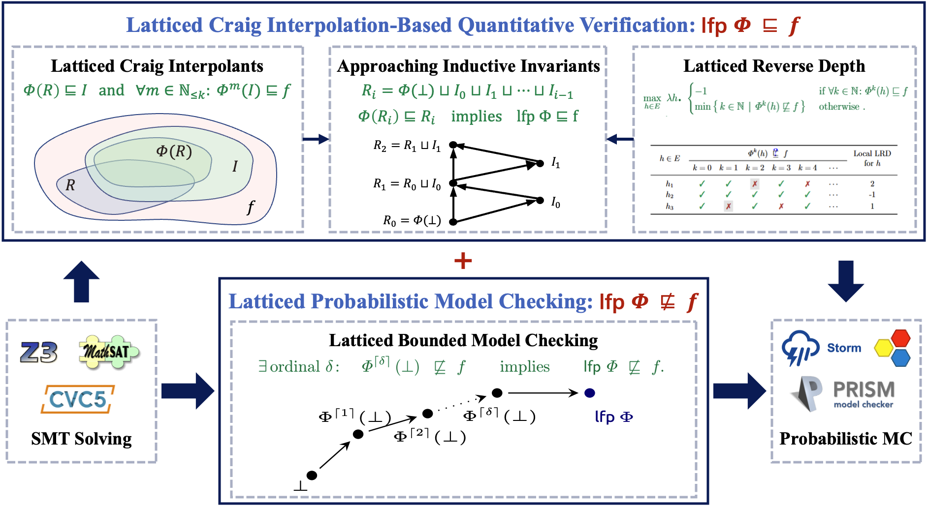 Latticed Craig Interpolation with an Application to Probabilistic Verification | Formal ...
