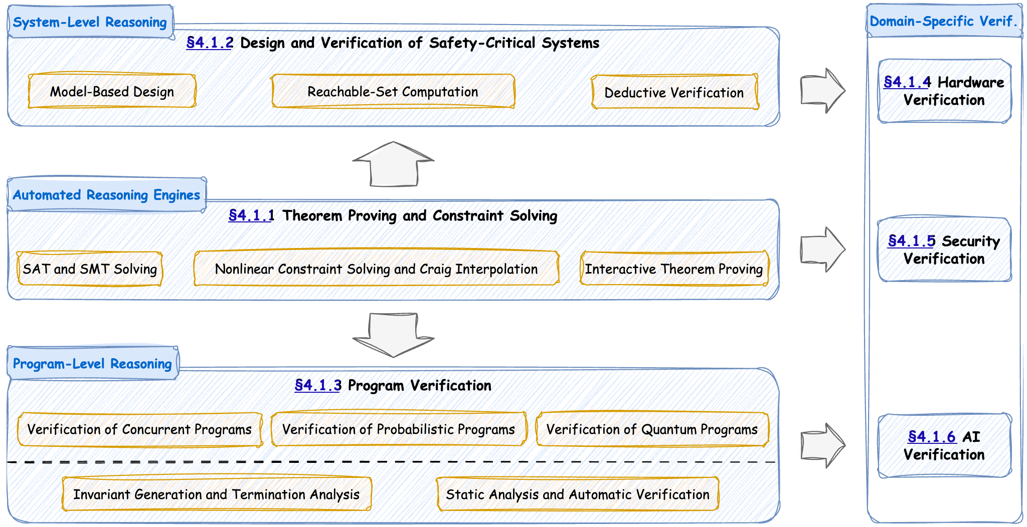 A Brief History of Formal Methods in China | Formal Verification Group