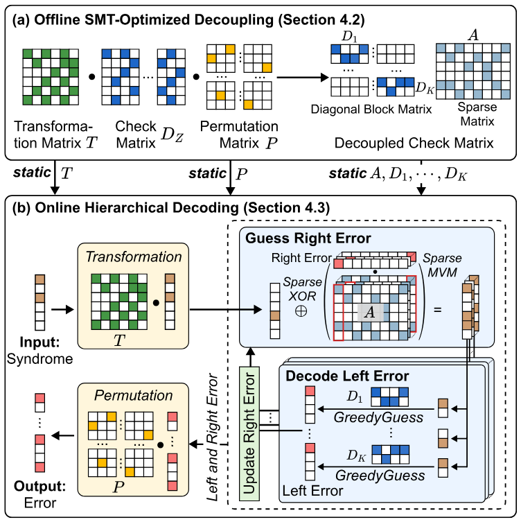 Vegapunk: Accurate and Fast Decoding for Quantum LDPC Codes with Online Hierarchical Algorithm ...